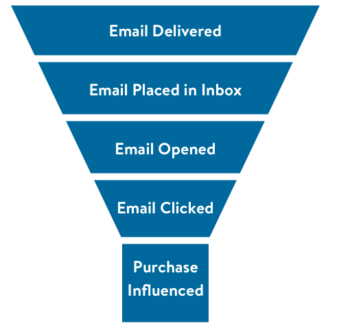 Why Does Email Deliverability Matter? A Primer for Retail Marketers ...