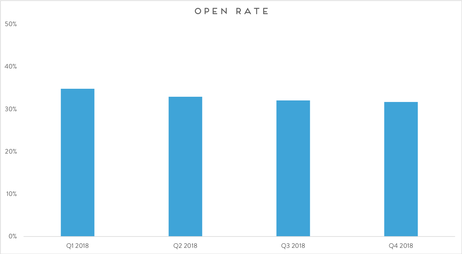 Measuring Ecommerce Triggered Email Performance in 2019 - Bluecore