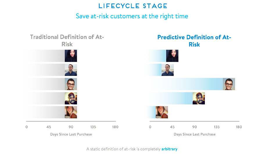 How to Reduce Attrition with Predictive Technology - Bluecore