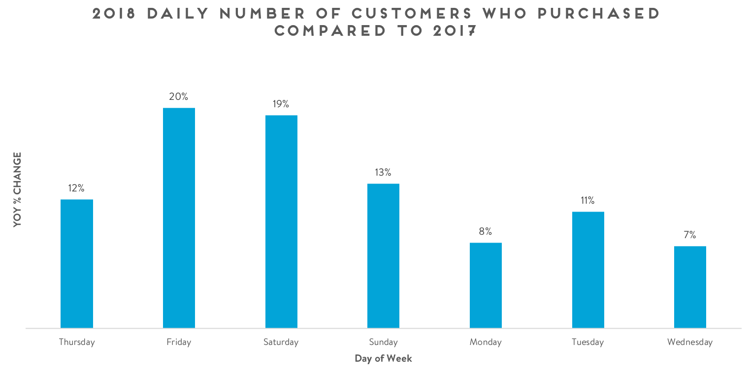 The Data Behind a Record-Breaking Cyber Week