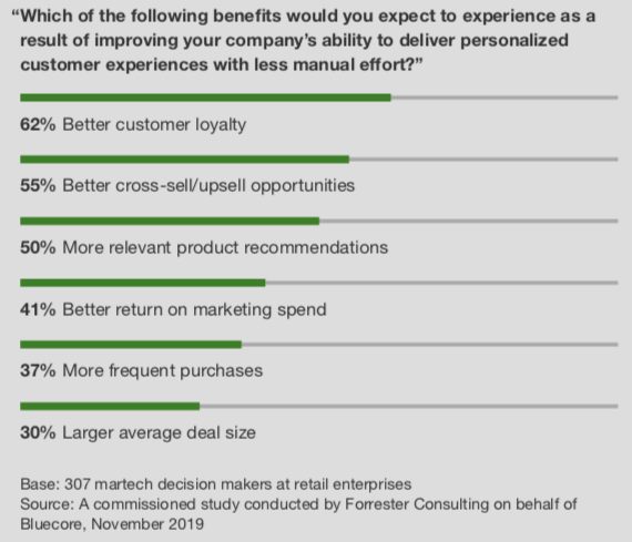 8 Tactics for a Personalized Customer Experience | Bluecore