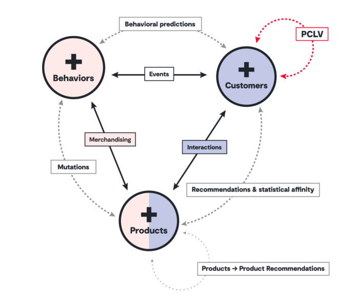 The Data Model Powering the Top Performing Retail Marketing Programs